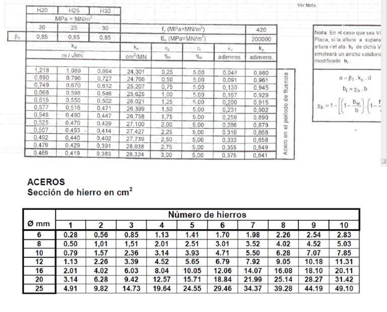 Tablas Hormigon KD y Hierros | PDF