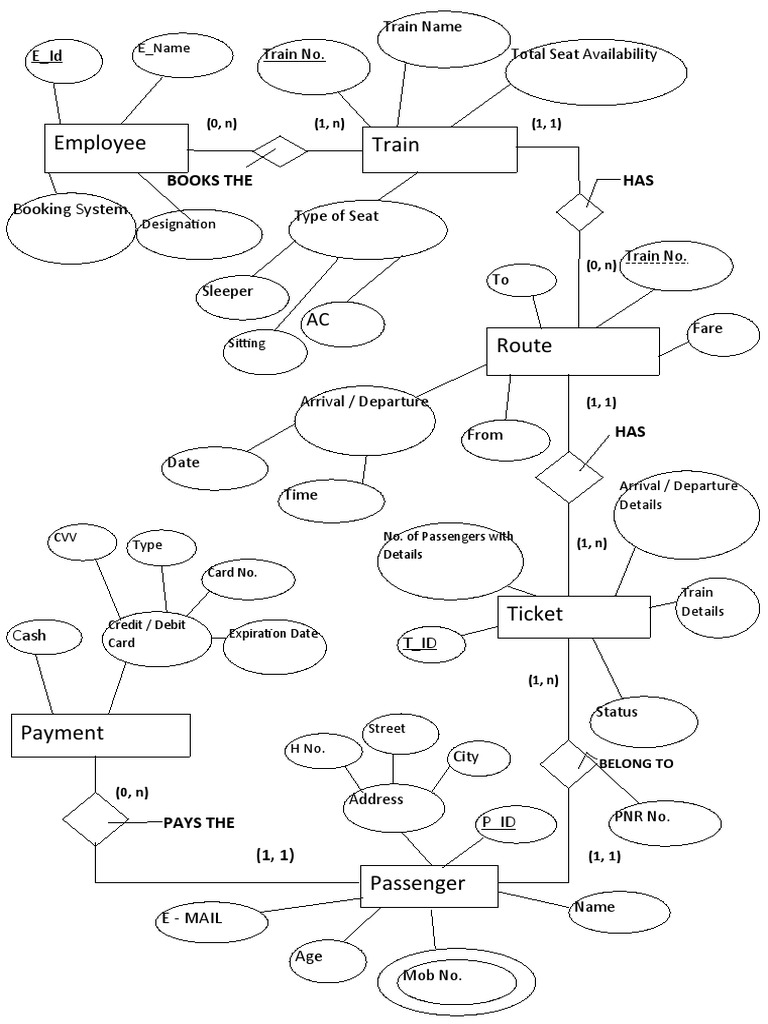 Railway Mangement ER Diagram | PDF | Banking | Passenger Rail Transport