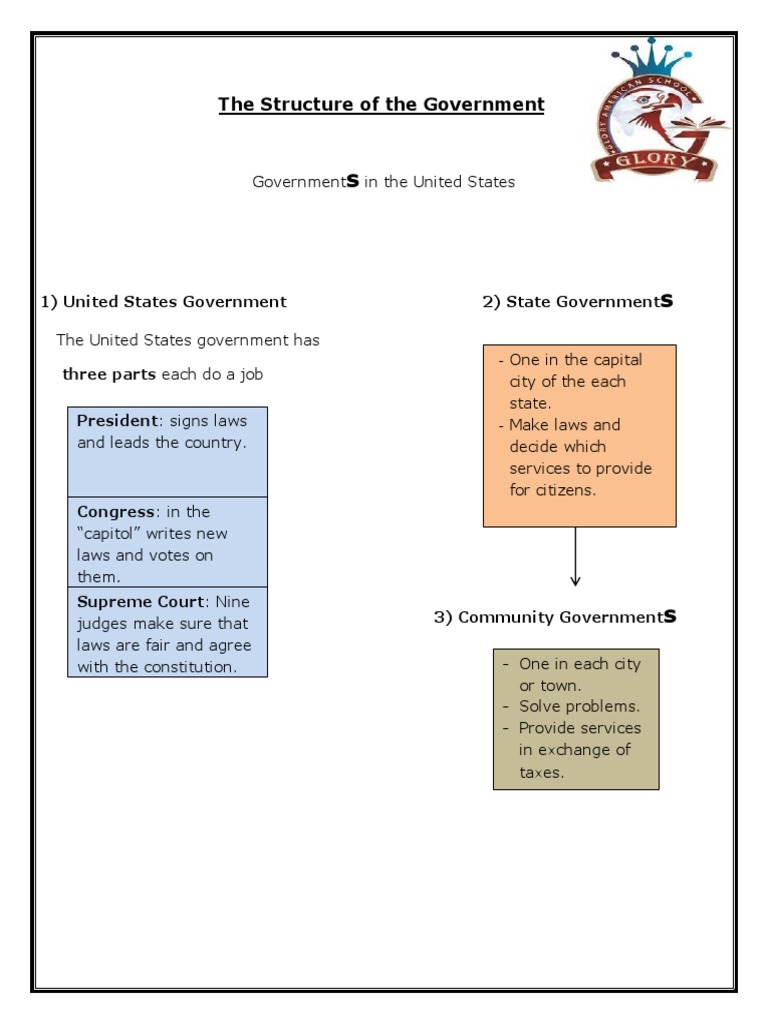 The Structure of The Government: 1) United States Government 2) State ...