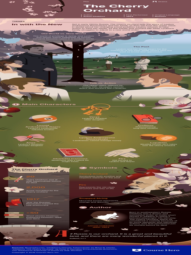 The-Cherry-Orchard-Anton-Chekhov | PDF | Plays | Performing Arts