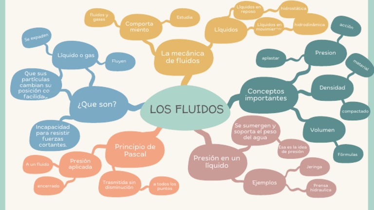 Mapa Mental Los Fluidos | PDF | Líquidos | Presión