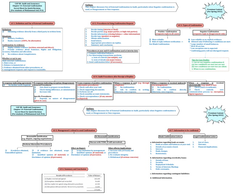 CAF 08 Chapter 14 MindMap | PDF | Audit | Banks