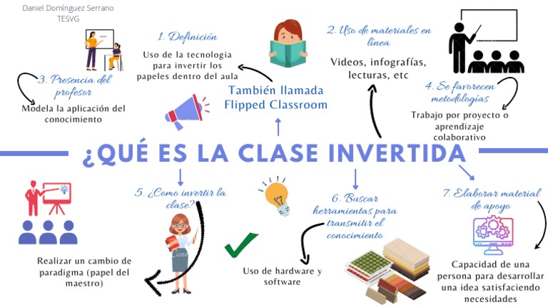 ¿Qué Es La Clase Invertida | PDF