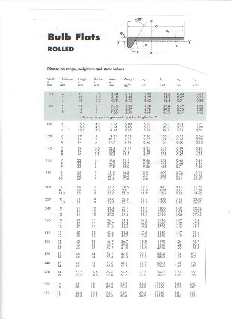 10.1 - Perfiles de Bulbo | PDF