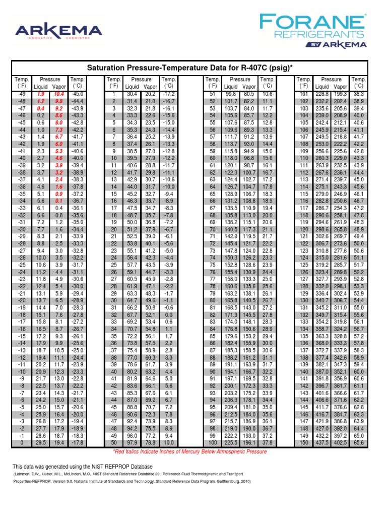 Forane 407c Pressure Temperature Chart | PDF | Institut national des ...