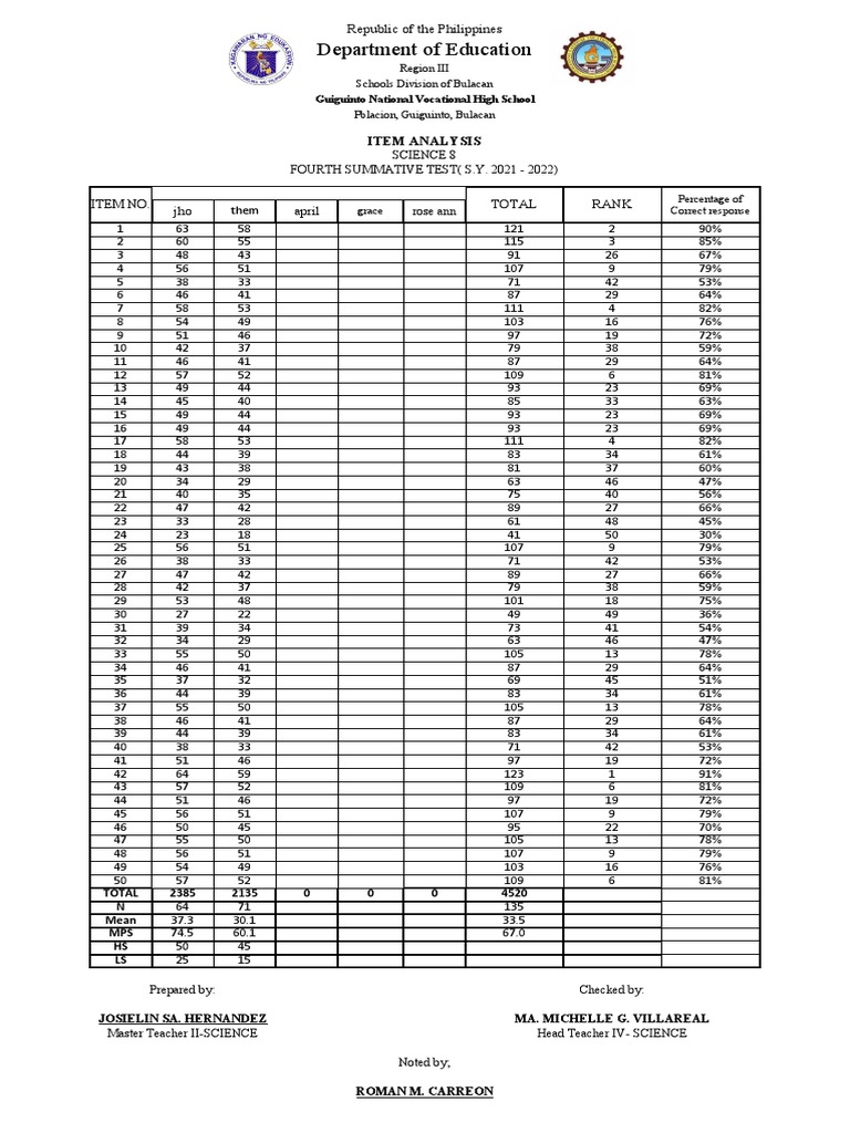 Item Analysis 4TH SUMMATIVE Grade 8 | PDF