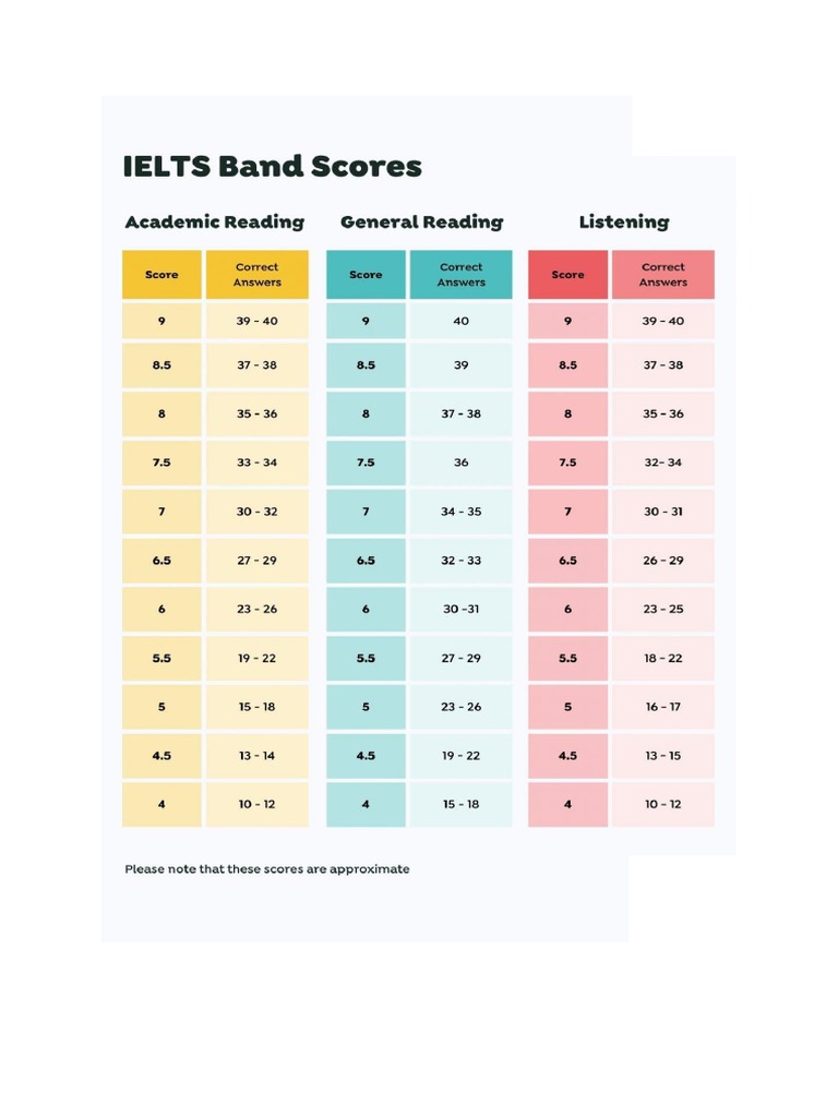 IELTS-Band Score Conversion Table | PDF