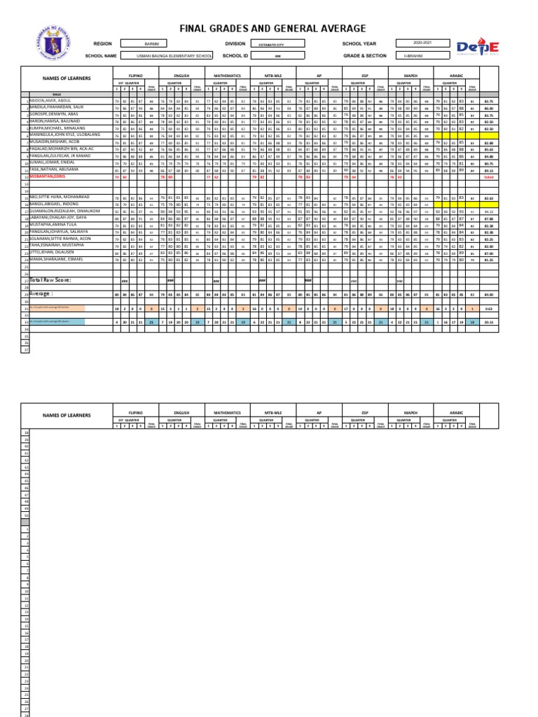 Final Grades and General Average: Names of Learners | PDF