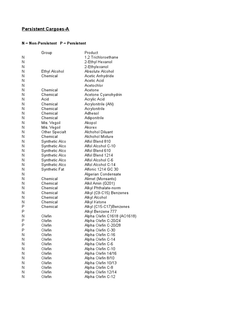 List of Persistent and Non Persistent Cargo | PDF | Palm Oil | Oil
