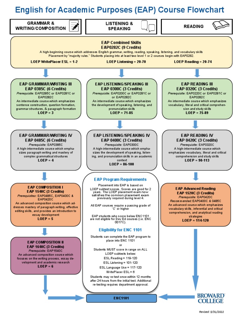 Grammar & Writing/Composition Listening & Speaking Reading: or EAP0282C ...