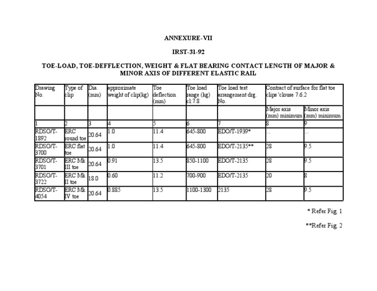 Annexure-Vii IRST-31-92 Toe-Load, Toe-Defflection, Weight & Flat ...