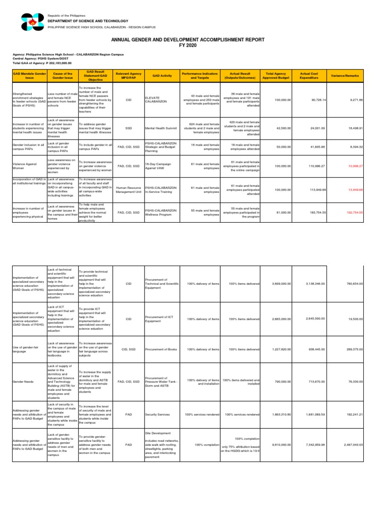 Annual Gender and Development Accomplishment Report FY 2020: Department ...