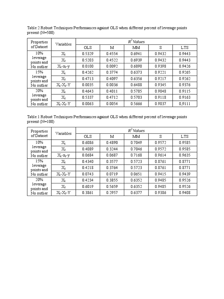 Leverage Points Tables | PDF | Ordinary Least Squares | Least Squares