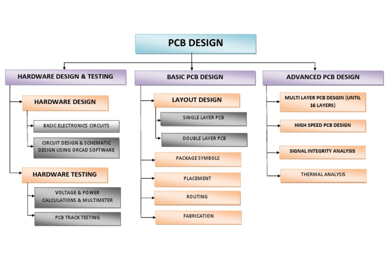 PCB Flow Chart | PDF