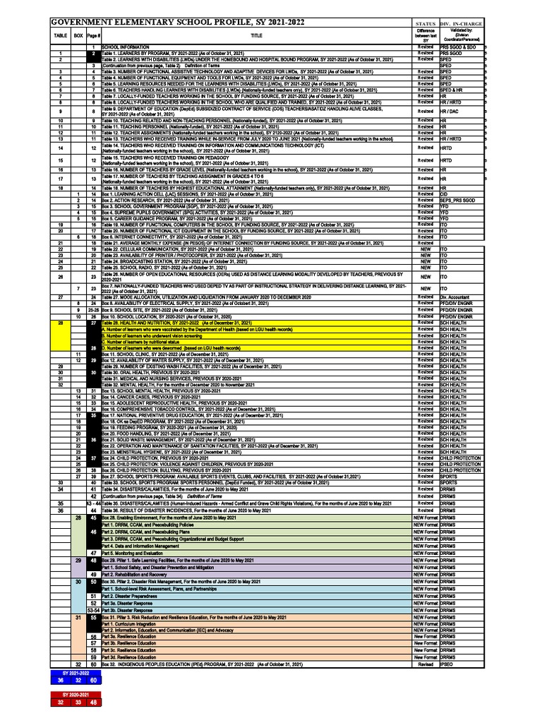 Government Elementary School Profile, Sy 2021-2022: Status Div. In ...