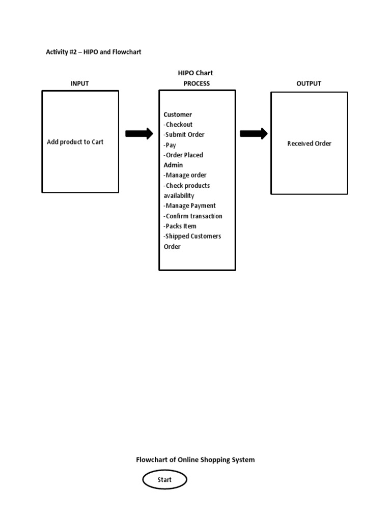 HIPO Chart: Activity #2 - HIPO and Flowchart | Download Free PDF ...
