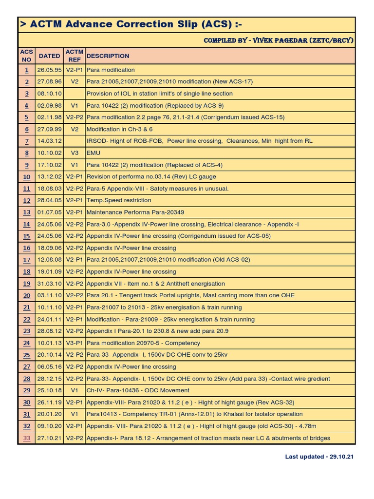 ACTM Advance Correction Slip (ACS) :-: Compiled by - VIVEK PAGEDAR ...