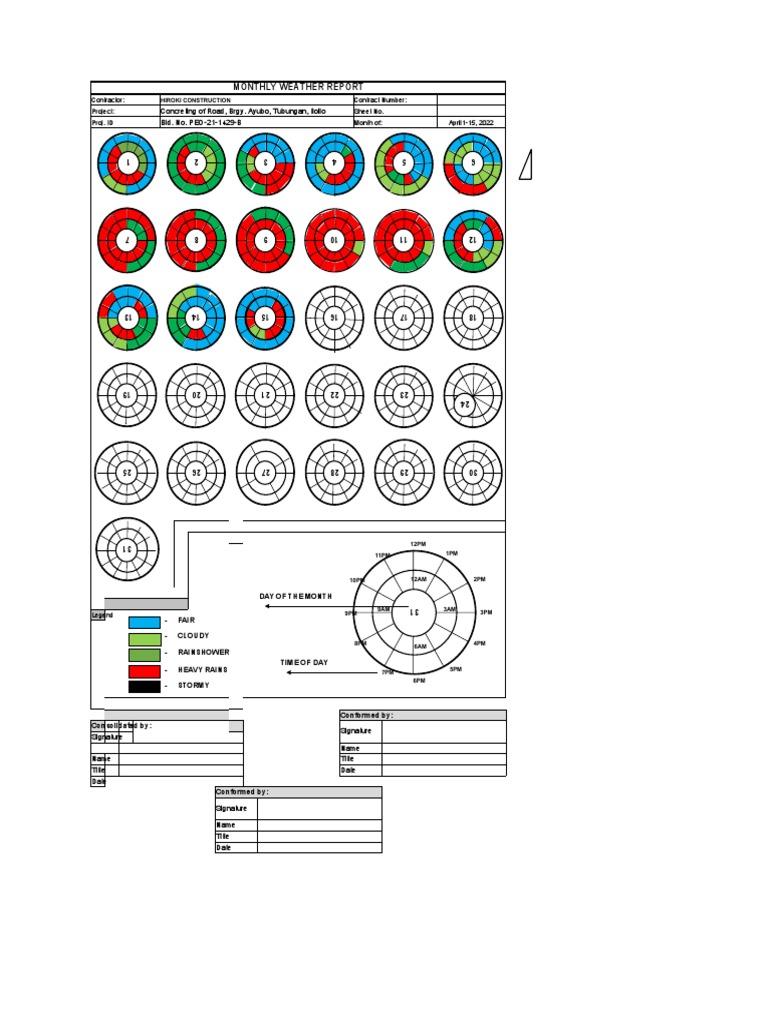 Monthly Weather Report for April 1-15, 2022 | PDF
