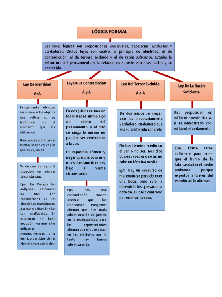 MAPA CONCEPTUAL Logica Formal 01 | PDF | Razón | Pensamiento
