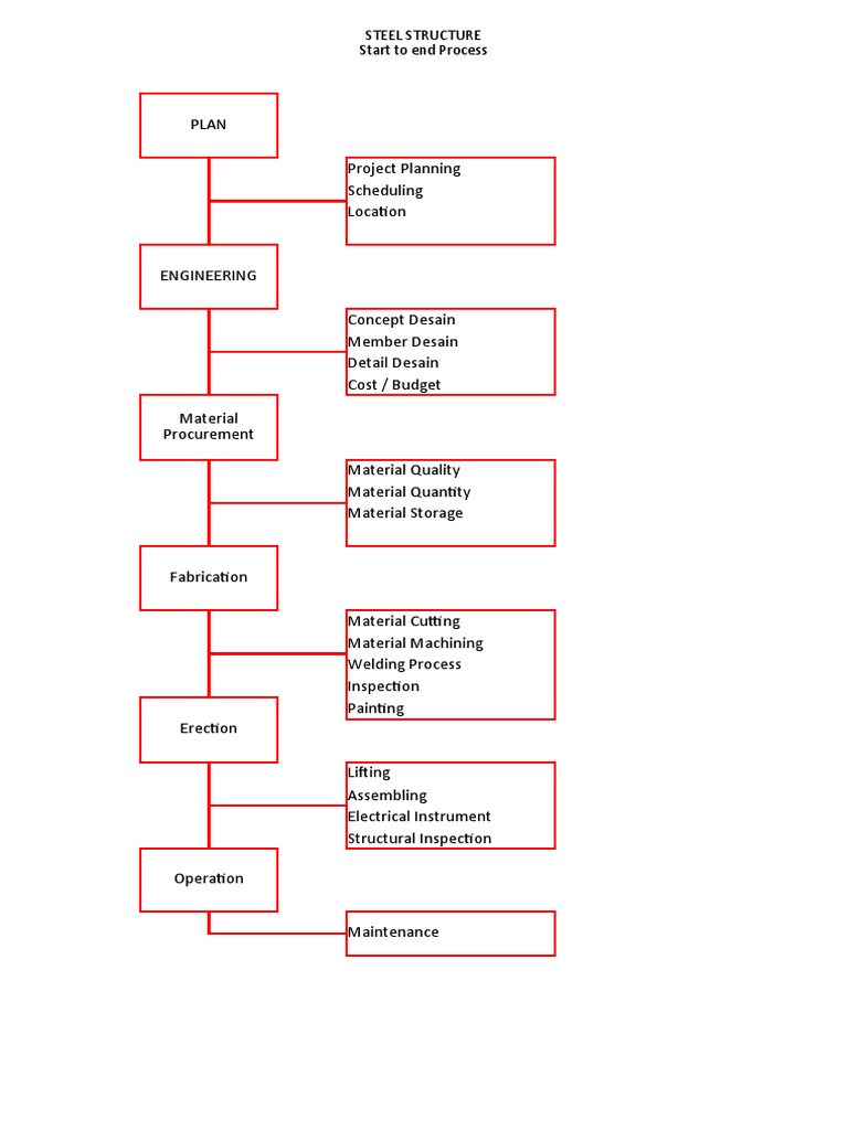 Steel Structure 1 | PDF | Welding | Construction