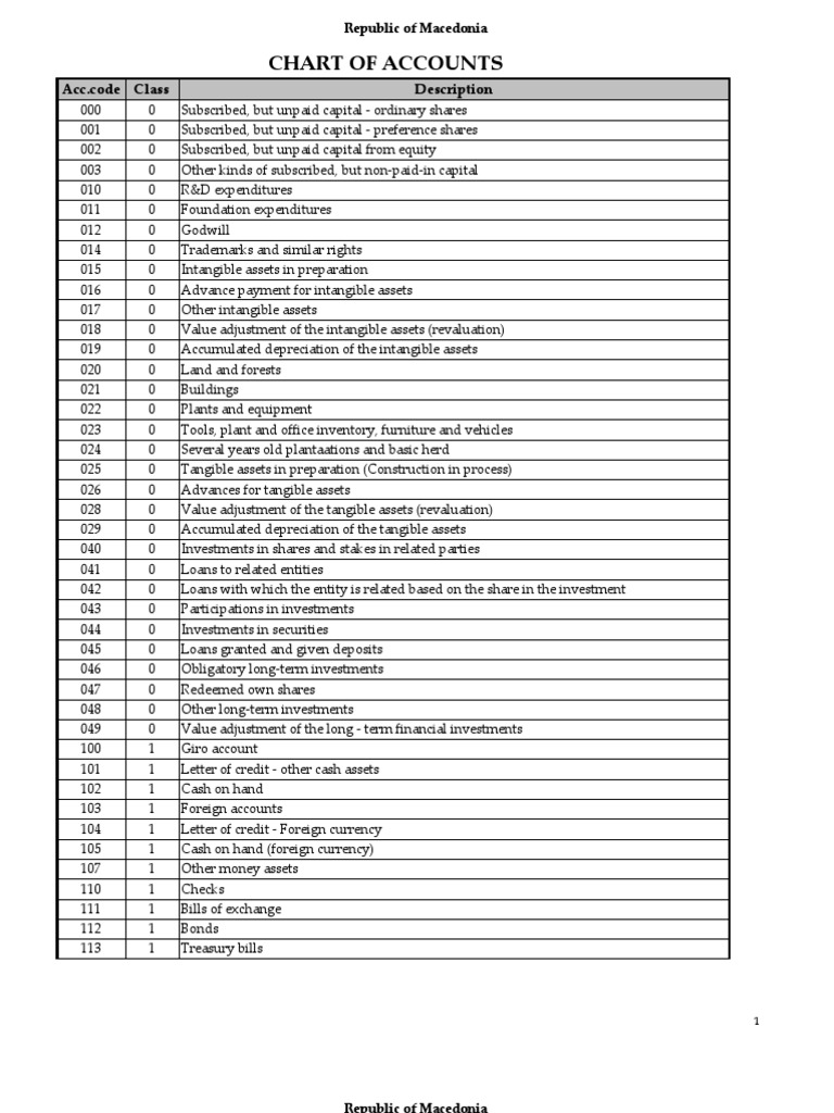 Chart of Accounts: Acc - Code Class Description | PDF | Investing | Expense