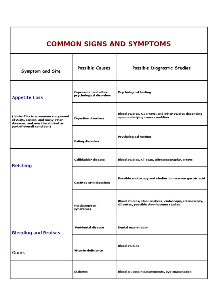 Common Signs and Symptoms | PDF | Colonoscopy | Heart
