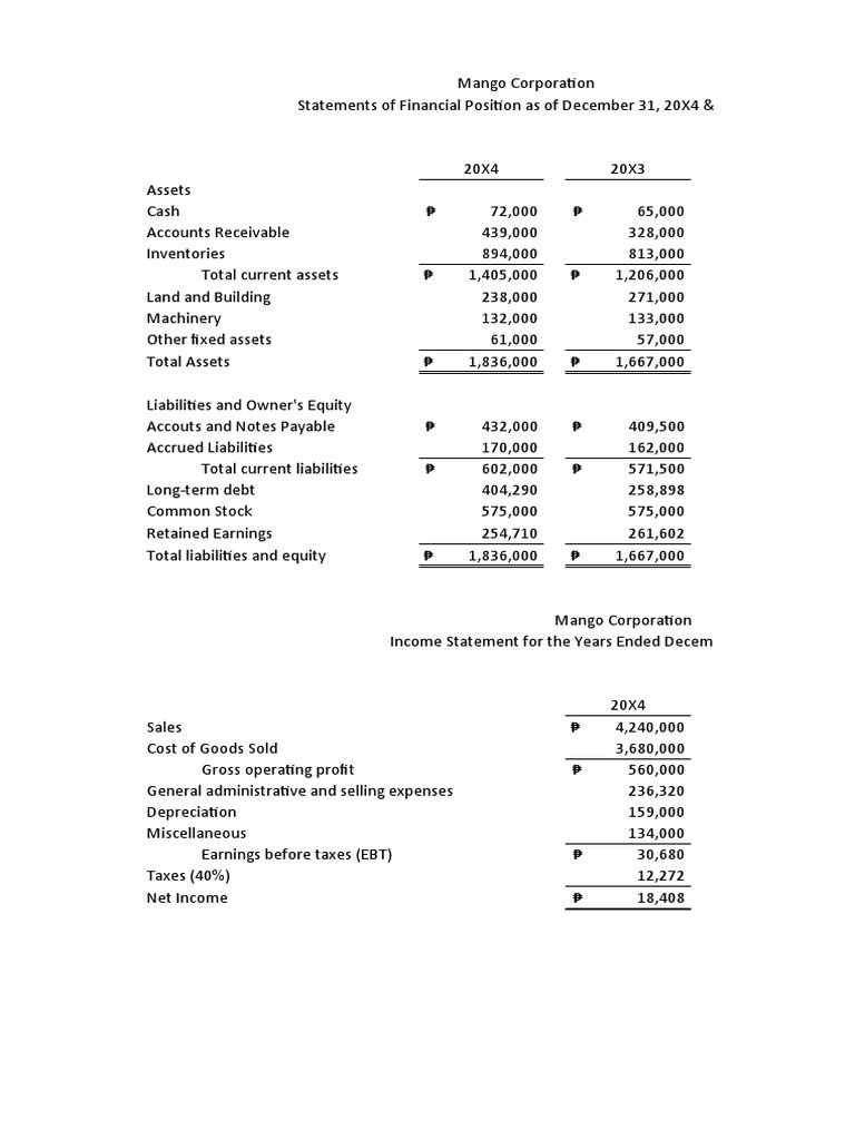 Financial Statement Analysis of Mango Company | PDF | Equity (Finance ...