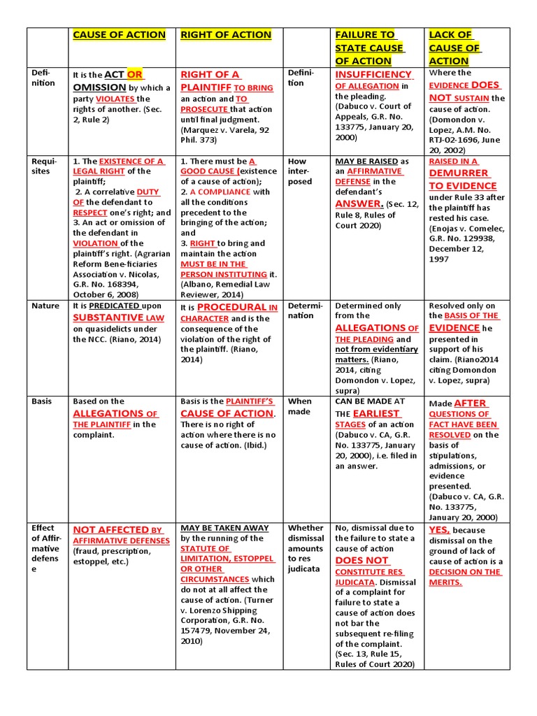 CAUSE OF ACTION Vs RIGHT OF ACTION vs. Lack of Cause vs. Failure To ...
