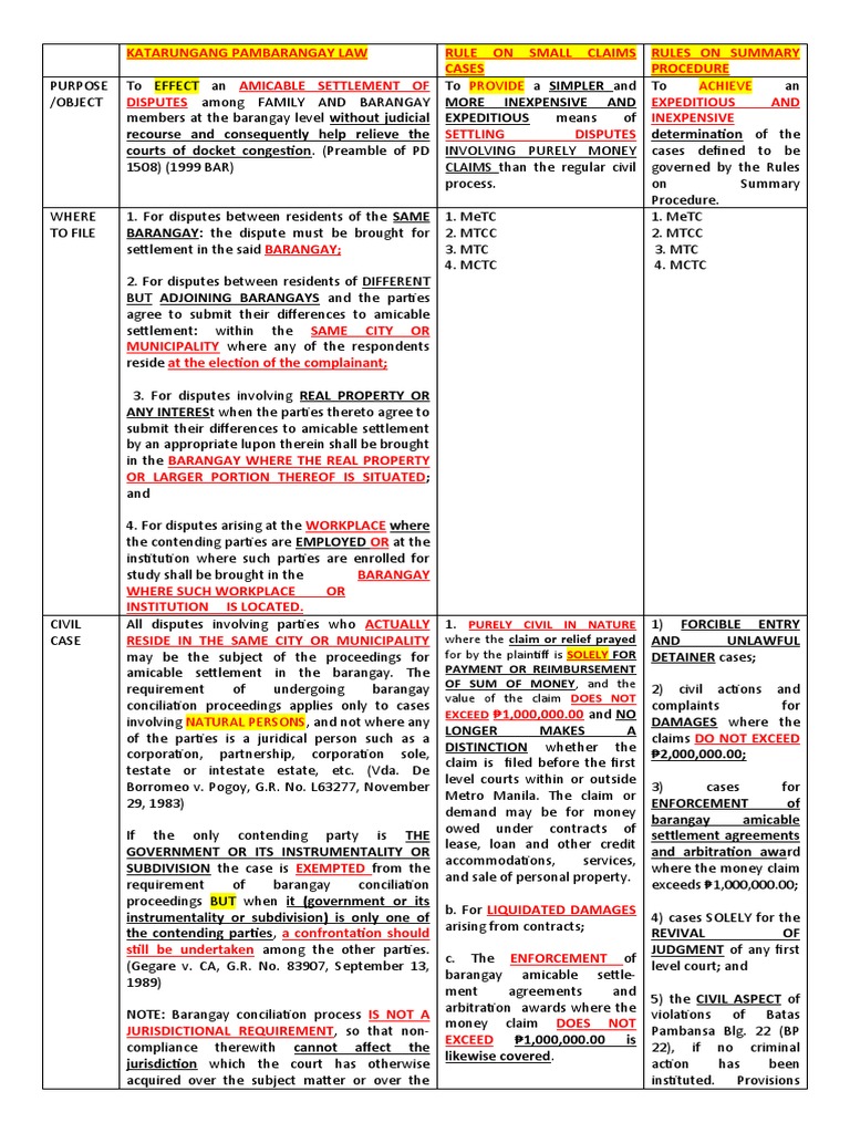 Katarungang Pambarangay Law VS Small Claims VS Summary Procedure | PDF ... Katarungang Pambarangay Law VS Small Claims VS Summary Procedure | PDF ...