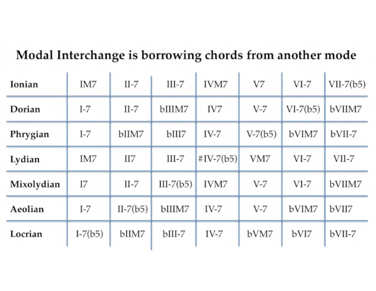 Modal Interchange Sheet | PDF
