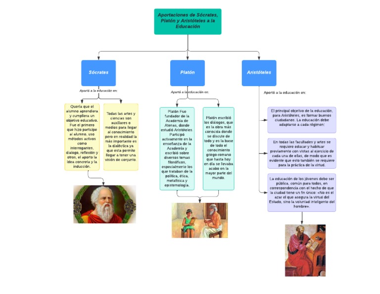 Mapa Conceptual | PDF | Platón | Aristóteles
