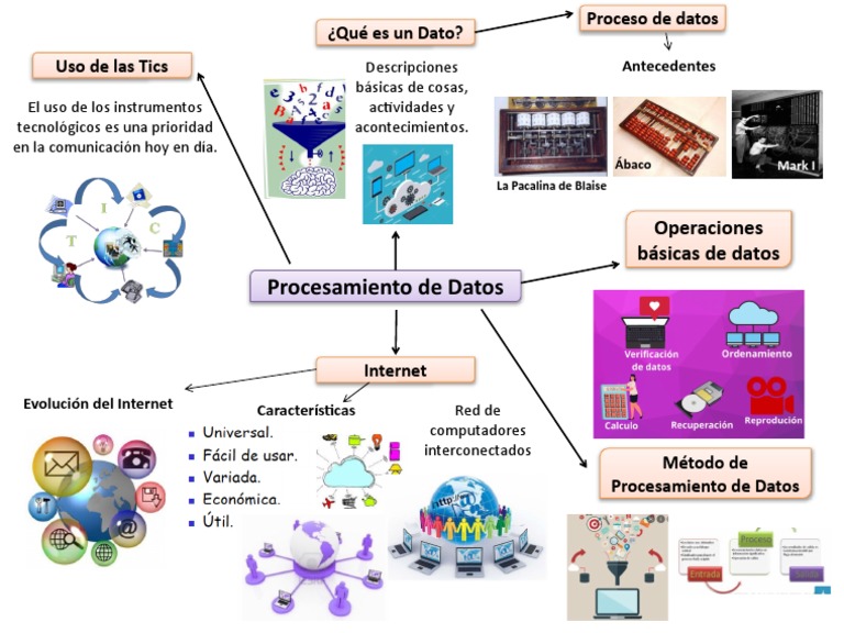 Mapa Mental Procesamiento De Datos Franciely Pdf