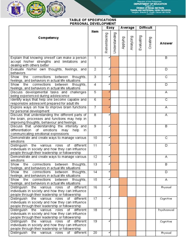 Table of Specifications Personal Development Item Easy Average ...