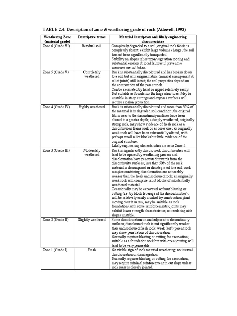 TABLE 2.4: Description of Zone & Weathering Grade of Rock (Attewell ...