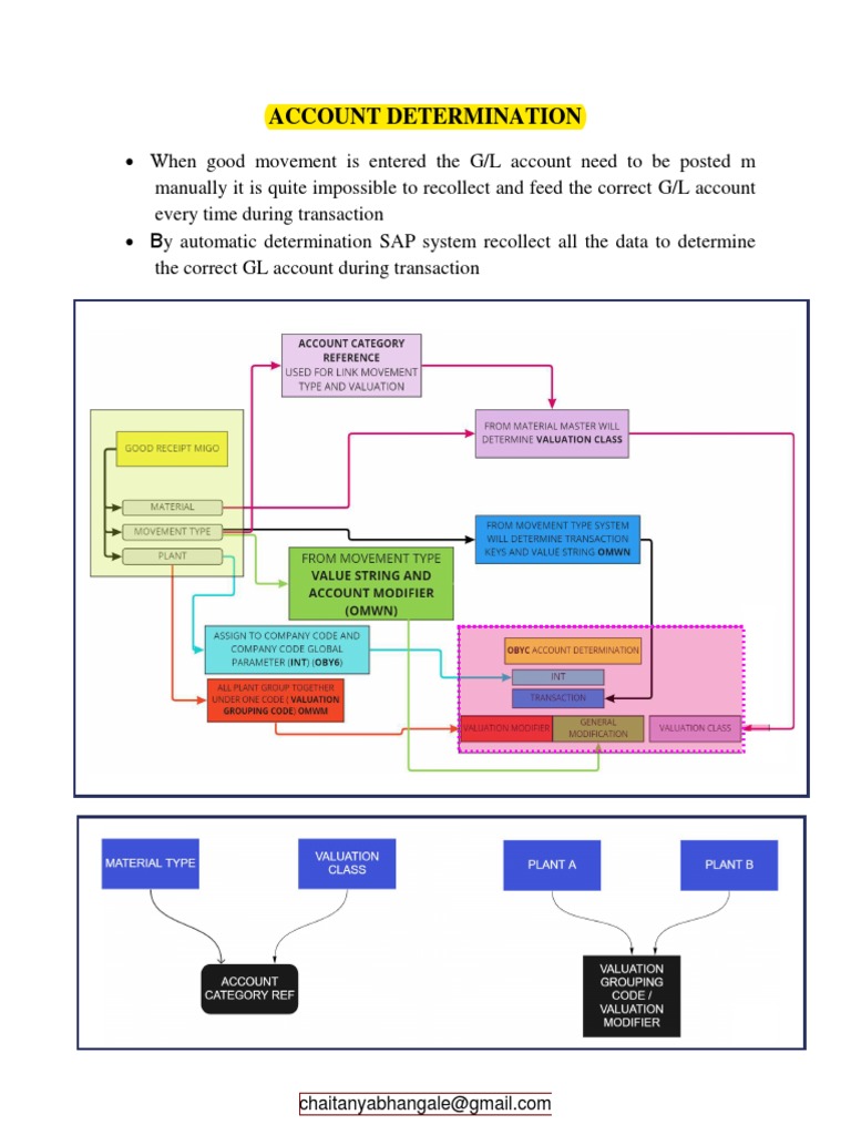 Automatic Account Determination in SAP | PDF | Valuation (Finance ...