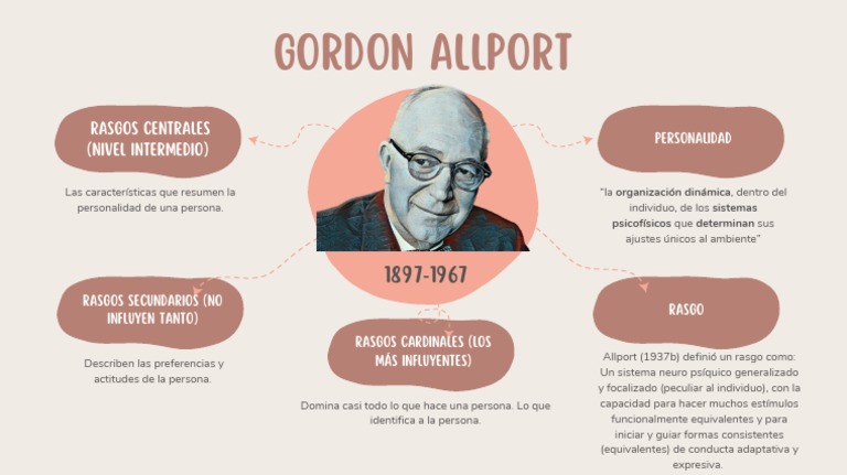 Mapa Mental Gordon Allport | PDF