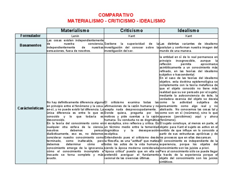 Cuadro Compartivo de Idealismo Cristicismo y Materialismo | PDF ...