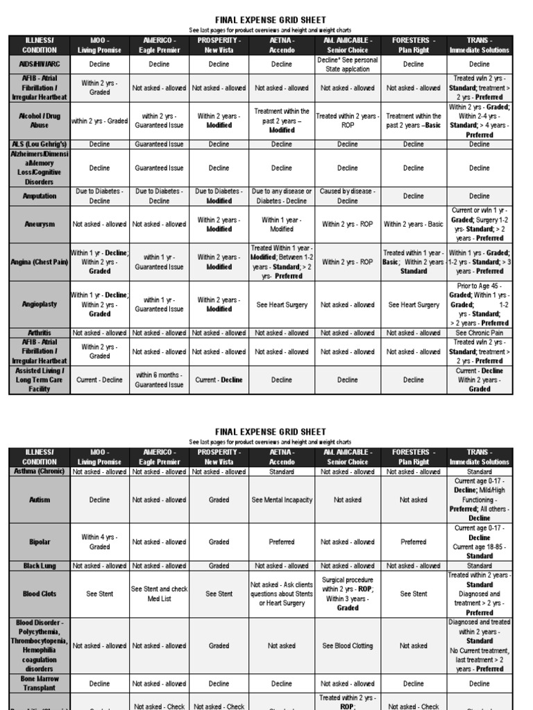 Final Expense Cheat Sheet | PDF | Kidney Disease | Diabetes