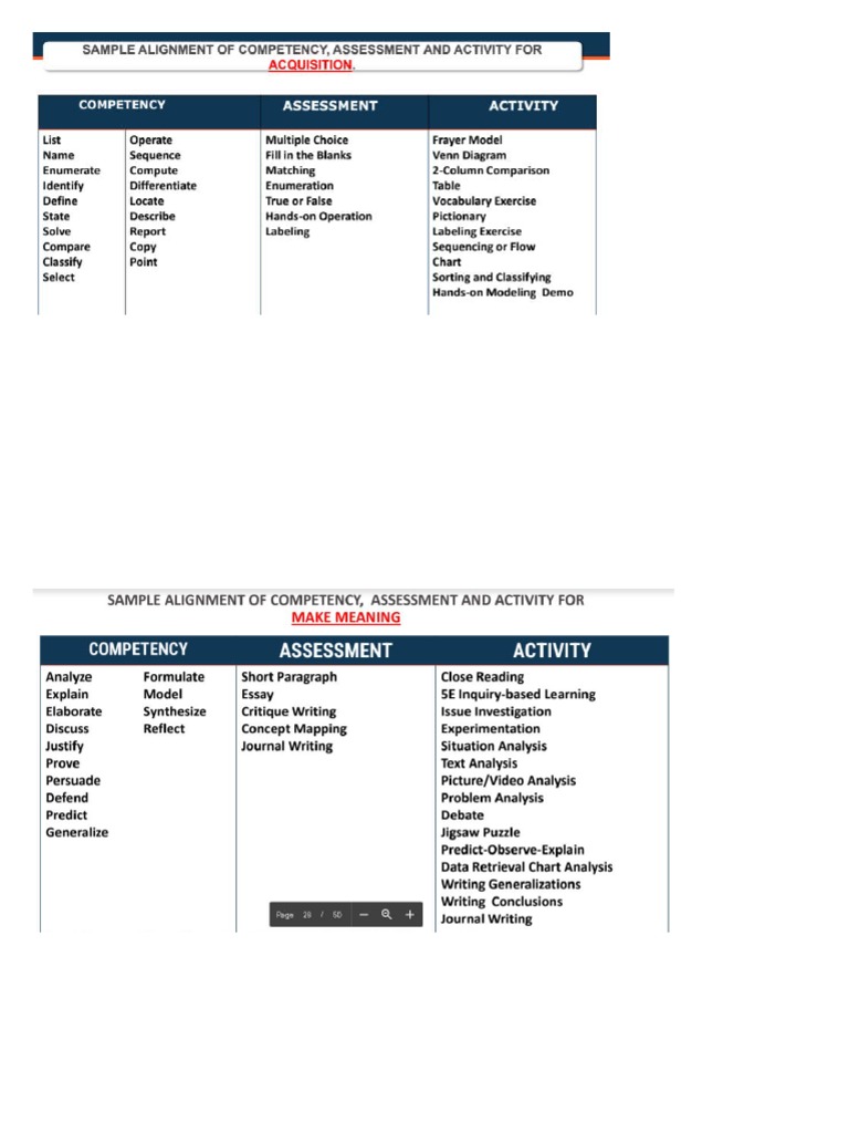 Sample Alignment of Competency Assessement and Activity | PDF
