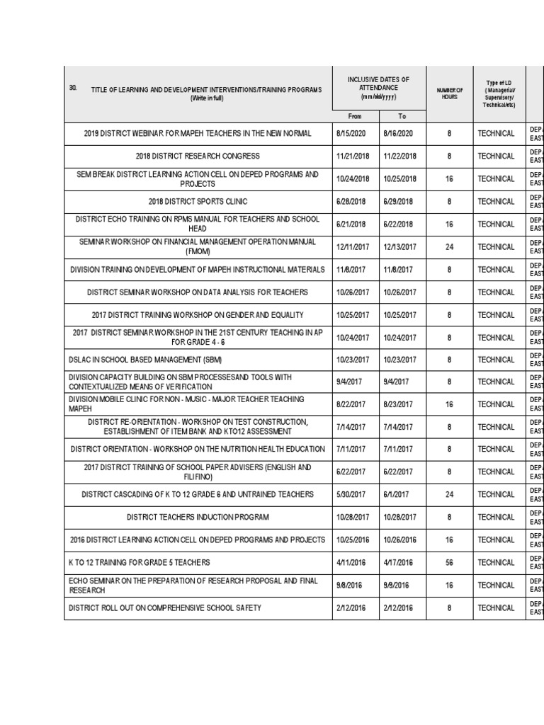 Type of LD (Managerial/ Supervisory/ Technical/etc) | PDF | Cognition ...