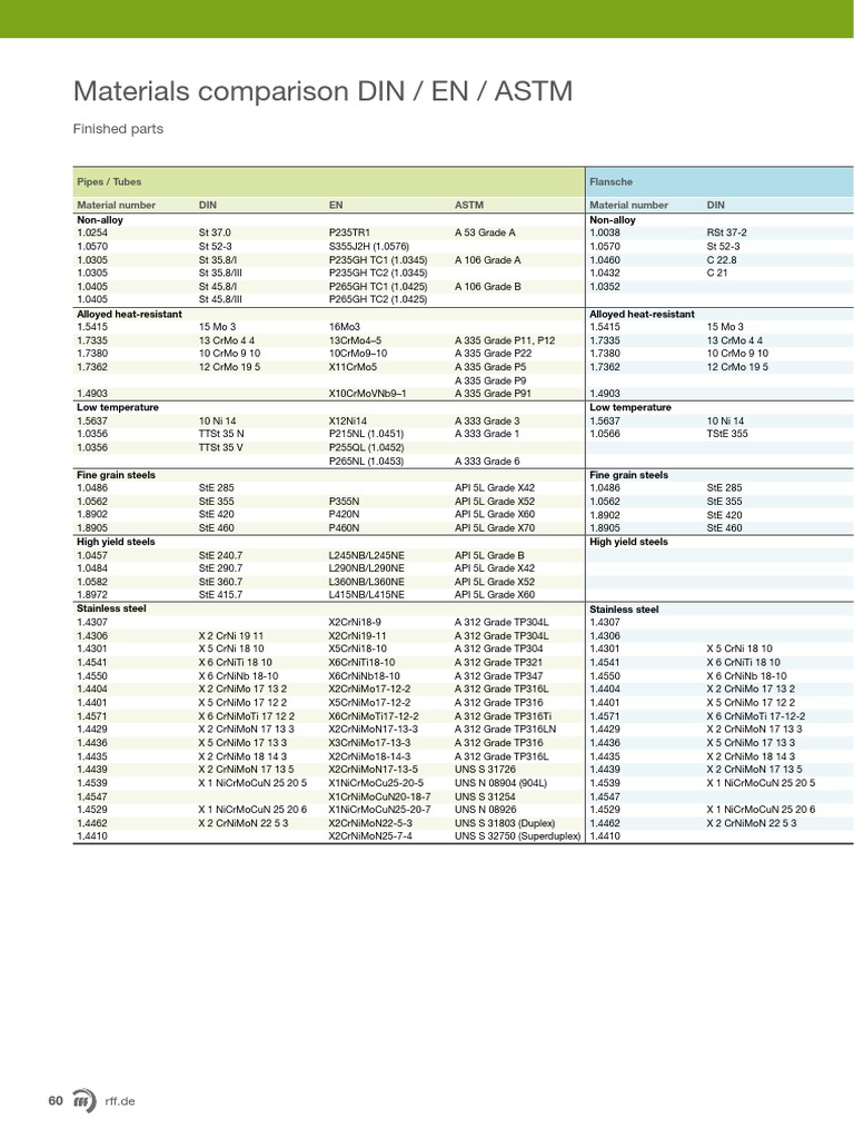 Materials Comparison DIN / EN / ASTM: Finished Parts | PDF | Pipe (Fluid Conveyance) | Stainless ...