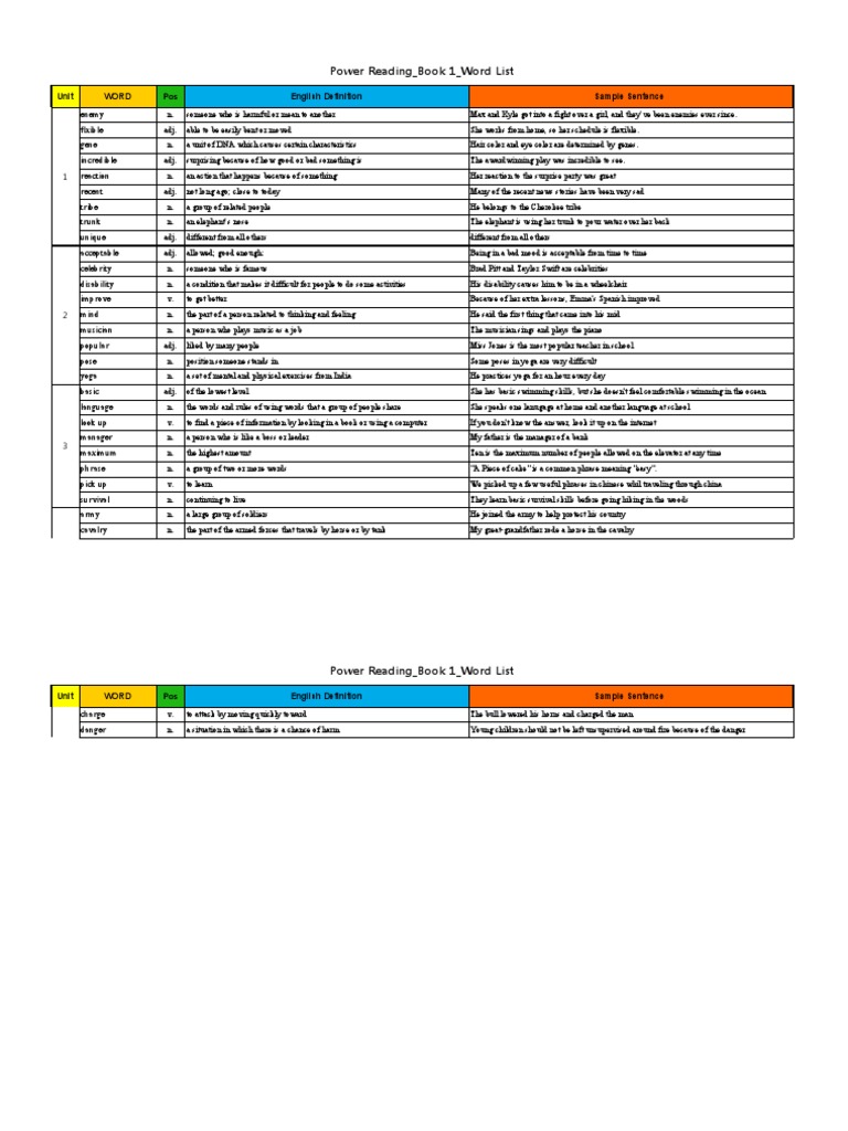 Power_Reading_Level_1_Word_List_EN_ | PDF | Pasta | Foods