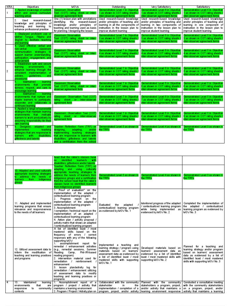 Rpms Objectives and Movs | PDF | Educational Assessment | Learning
