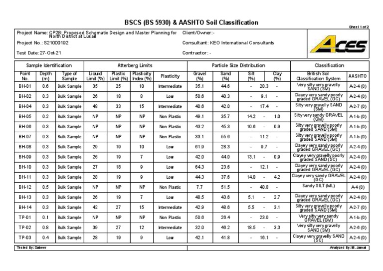 BSCS (BS 5930) & AASHTO Soil Classification | PDF | Silt | Landscape