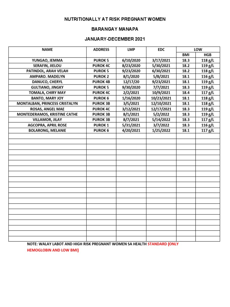 Nutritionally at Risk Pregnant Women | PDF | Wellness