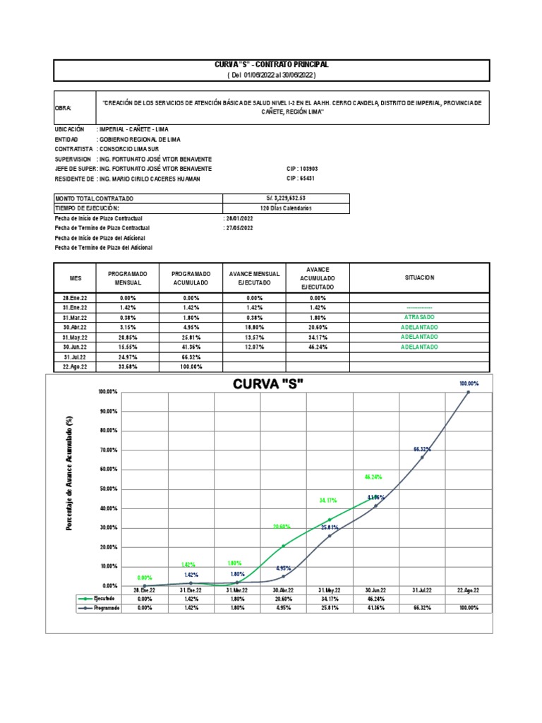 Grafico Curva S | PDF