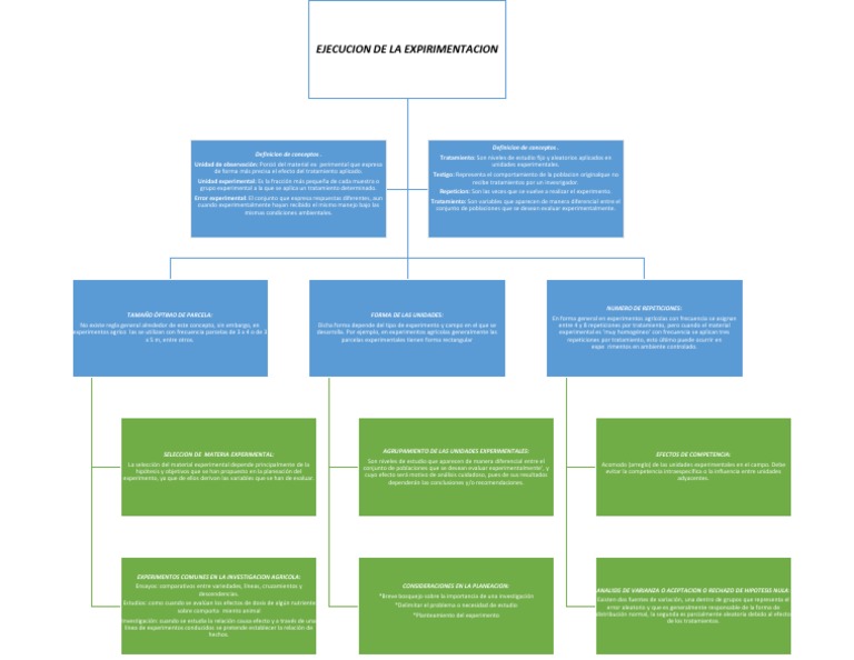 Mapa Conceptual U2 | PDF | Experimentar | Método científico