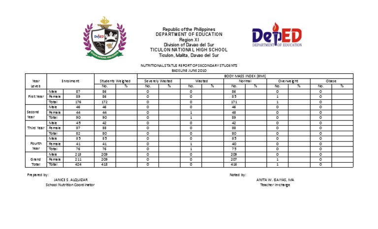 Report On Nutritional Status (Baseline) | PDF | Body Mass Index ...