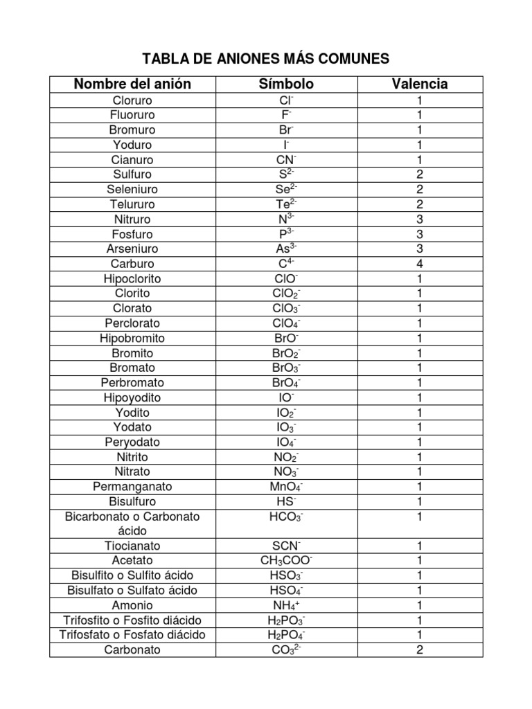 Tabla de Aniones Más Comunes | Descargar gratis PDF | Ion | Química