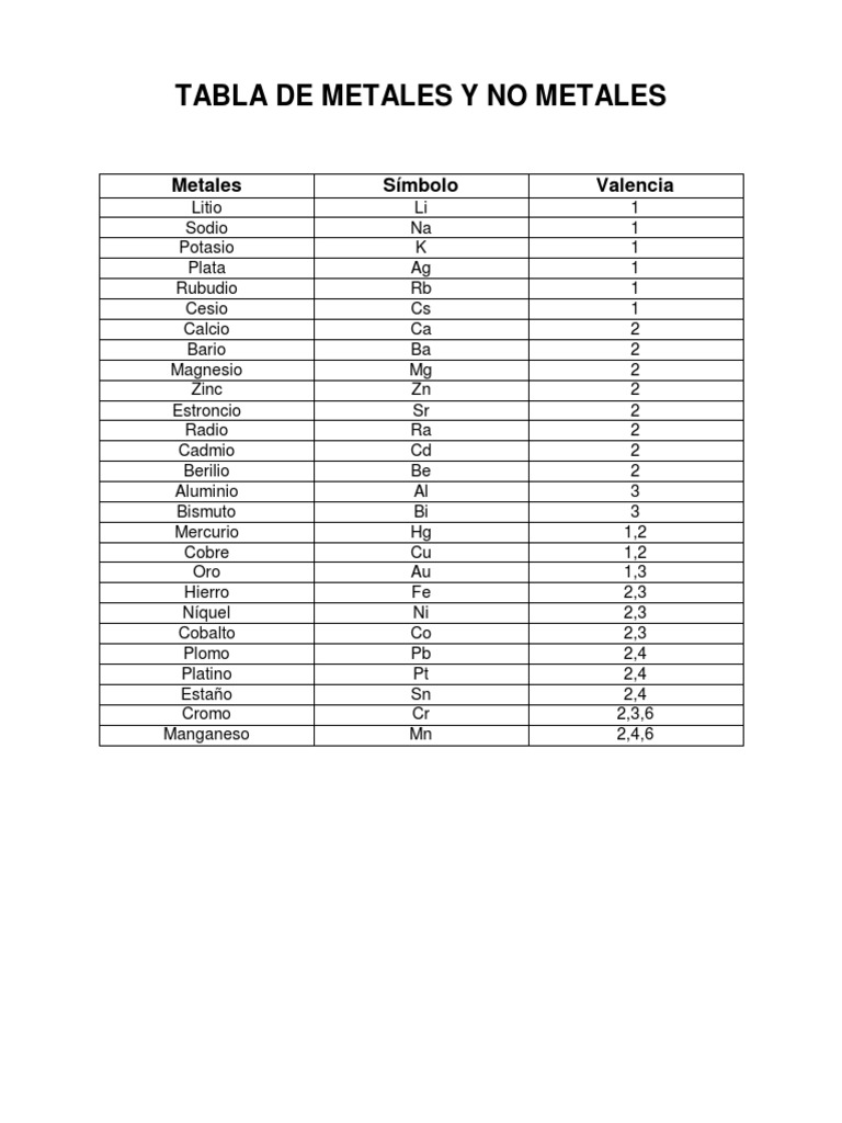 TABLA DE METALES Y NO METALES | PDF